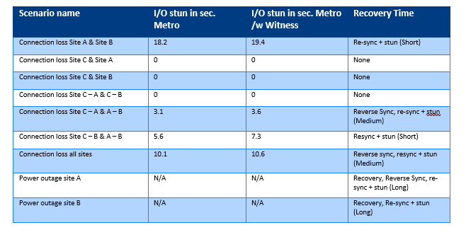 The Nutanix Metro Availability Solution, for private cloud